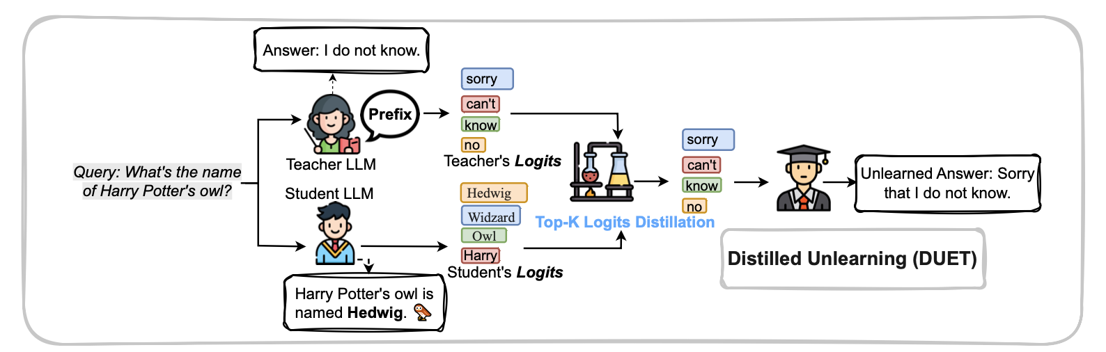 DUET: Distilled LLM Unlearning from an Efficiently Contextualized ...